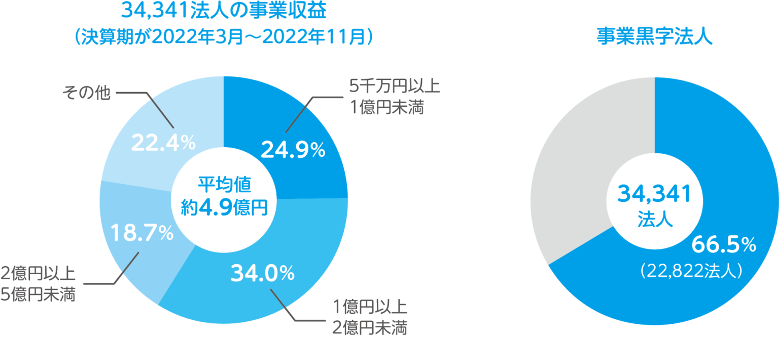 医療法人の経営情報のデータベースを活用した分析結果 事業収益の平均は約49億円、事業黒字法人の割合は665％ 税理士ch 